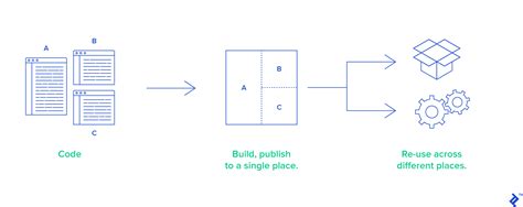 A Guide To Monorepos For Front End Code Toptal®