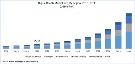 Digital Health Market Size Report 2030