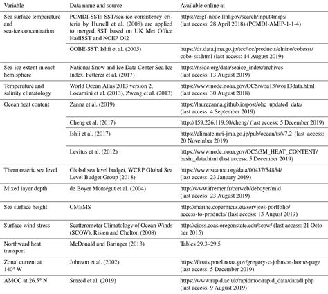 Gmd Evaluation Of Global Ocean Sea Ice Model Simulations Based On The Experimental Protocols