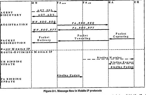 Figure 2 1 From A Public Key Based Secure Mobile Ip Semantic Scholar