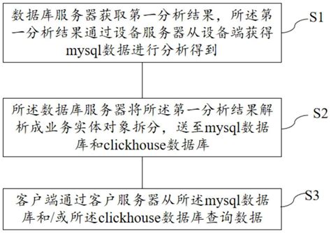 一种数据的管理方法和系统与流程