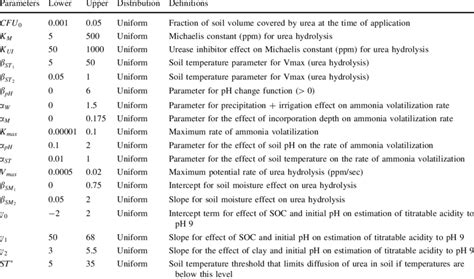 Lower And Upper Bounds Of Independent Uniform Prior Distributions And
