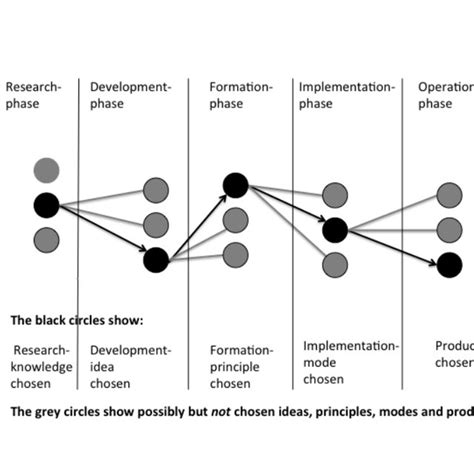 The Five Stages In The Technological Development Process Download Scientific Diagram