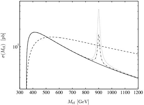 The Dependence Of The Cross Section Of The Top Antitop Quark Pair