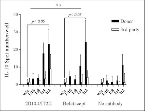 Interleukin Il 10 Enzyme Linked Immunospot Elispot Assay The Download Scientific Diagram