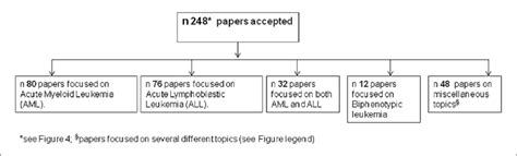 Classification Of 248 Accepted Articles According To The Main Subgroups