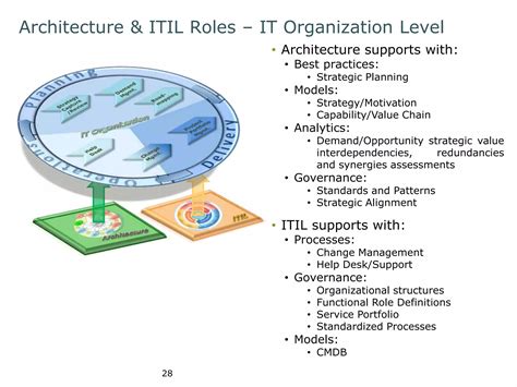 Integrating Architecture And Itil Pptx