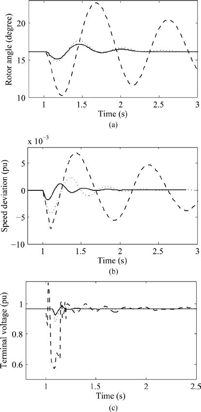 Controller Performance In Case Of Transmission Line Outage Solid Download Scientific Diagram