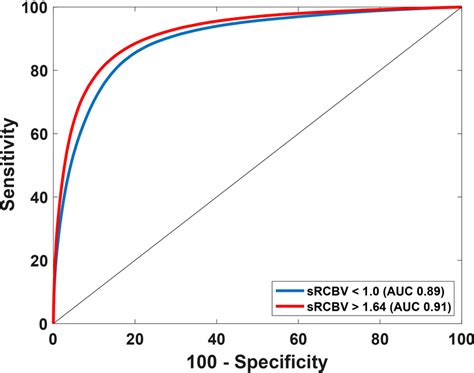 Receiver Operating Characteristics Roc Curve Using Srcbv Values To