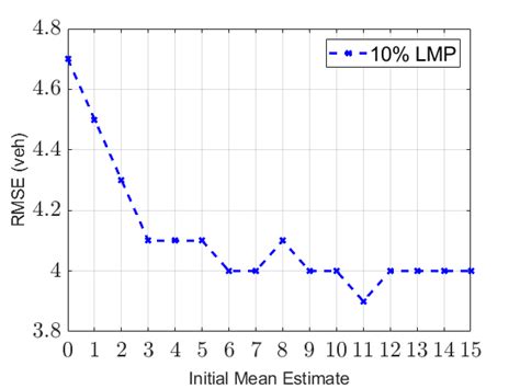 Actual And Estimated Vehicle Counts Over Estimation Intervals For Download Scientific Diagram