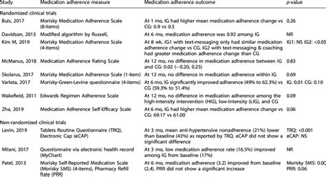 Medication Adherence Outcomes Download Scientific Diagram