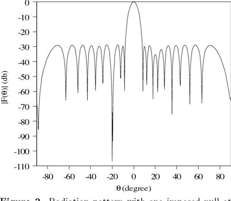figure 1 from array pattern nulling by phase and position perturbations with the use of a