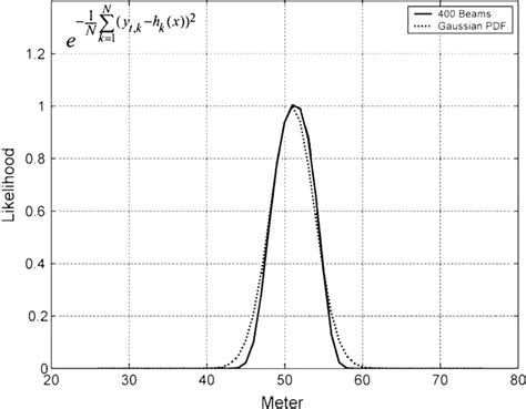 Comparison Between The Likelihood Function And The Gaussian Pdf Data Download Scientific