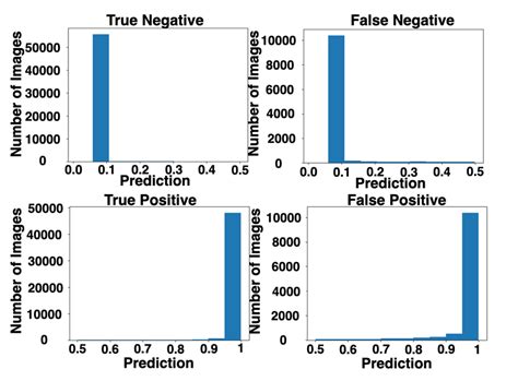 A Histogram Plot Showing The Distribution Of Probabilities For All Download Scientific Diagram