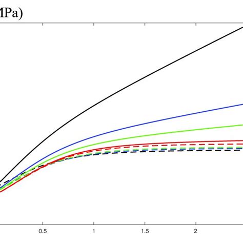 Color Online Torque Twist Curves With Twist Rate L 30 S And