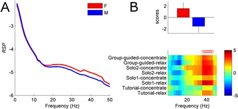 Sex Differences In RSP Example Left Frontal Channel A Mean RSP Download Scientific Diagram
