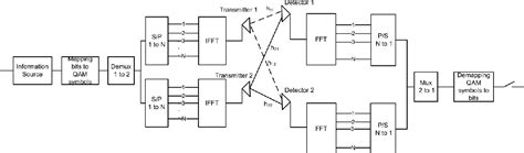 Figure From Performance Analysis Of Space Time Block Coding Techniques For Indoor Optical