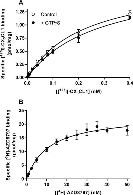 Saturation Binding Using Cho Hcx 3 Cr1 Membranes A 125 I Cx 3 Cl1
