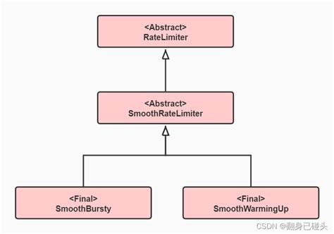 限流系列之ratelimiter解析（一）：smoothbursty Csdn博客