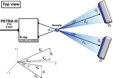 Schematic View Of The 3d Xpcs Experiment Using The X Ray Optical Download Scientific Diagram