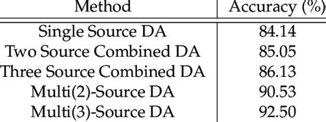 Comparison Of Performance Of Domain Adaptation Da Methods Download
