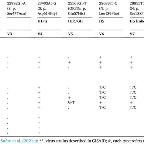 Genotyping Of Genome Sequence Variations Associated With Sars Cov 2 Download Scientific Diagram
