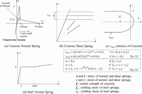 Constitutive Models Of Constituent Materials 28 Download Scientific Diagram