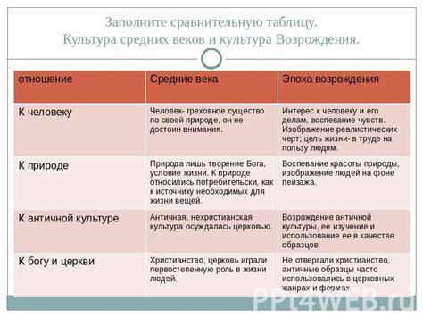 Презентация на тему Возрождение презентации по Истории скачать бесплатно