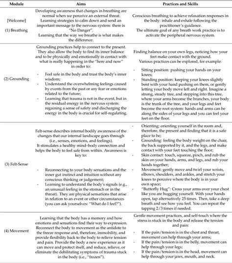 Table 1 From Evaluating Somatic Experiencing To Heal Cancer Trauma First Evidence With Breast