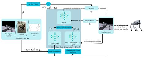 Apex Action Priors Enable Efficient Exploration For Skill Imitation On