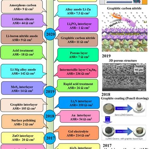 A Schematic Showing Different Models For The Growth Of Lithium Dendrite