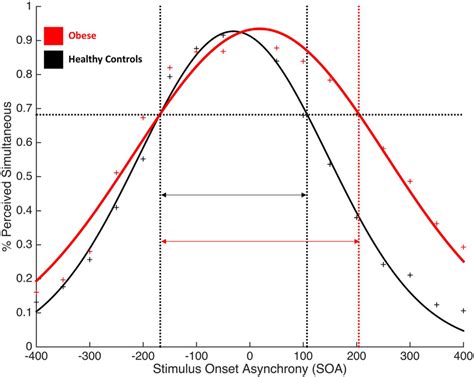 Group Mean Temporal Binding Windows Defined Using The Simultaneity Download Scientific Diagram