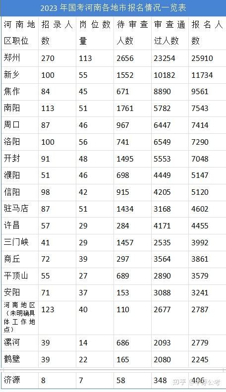 国考考情知多少？速看！河南报考情况分析 知乎