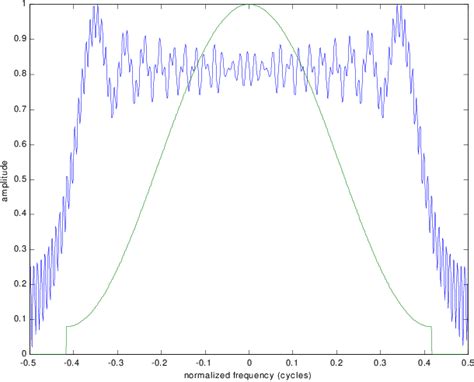 Figure 1 From Frequency Domain Windowing Of Lfm Waveforms In Fundamentals Of Radar Signal