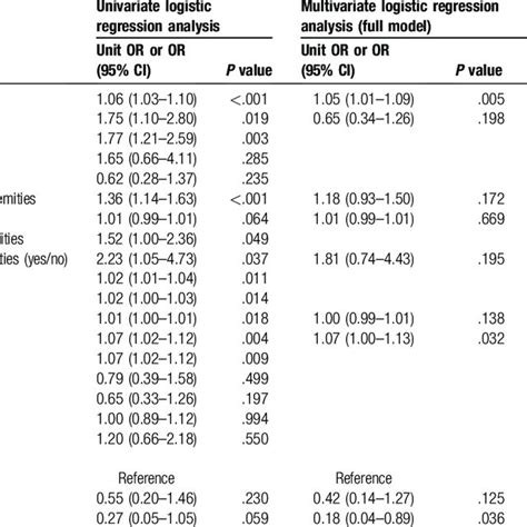 Univariate And Multivariate Regression Analyses Of Factors Influencing Download Scientific