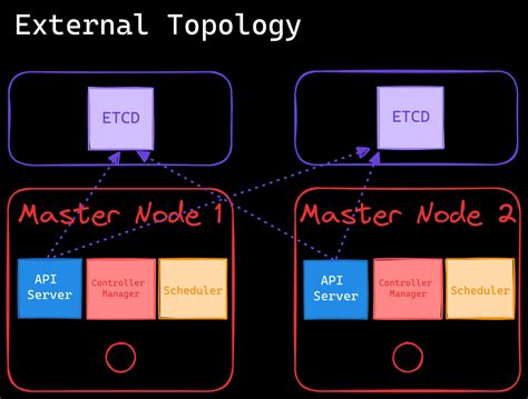 K8s 93 High Availability In Kubernetes Steven Mcgowns Site