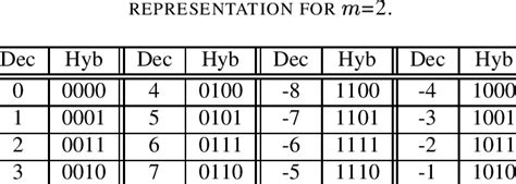 2s Complement Hybrid Code Download Table