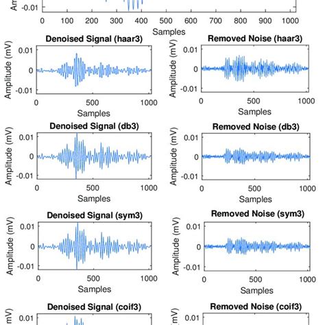 Noise Reduction By Dwt Using Haar3 Db3 Sym3 And Coif3 Wavelets