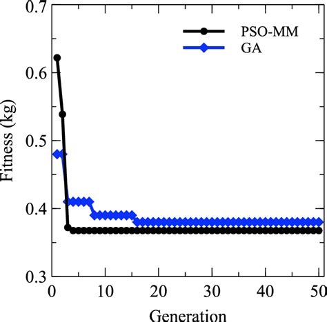Convergence Plots For Both Pso Mm And Ga For A Design Load Of 50 Kn Download Scientific Diagram