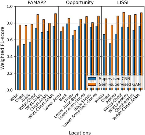 Figure 8 From Semisupervised Generative Adversarial Networks With