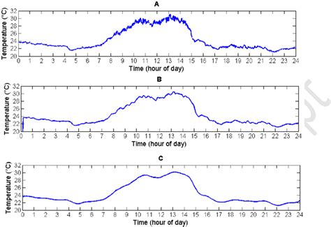 Comparison Between Noise Reduction Techniques For Temperature Data