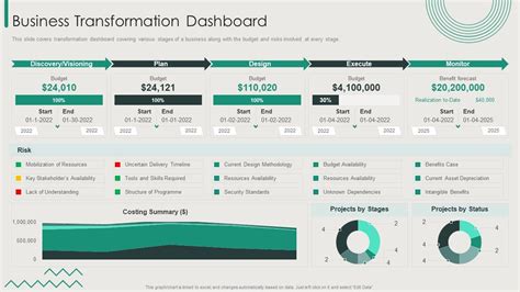 Organization Transition Business Transformation Dashboard Ppt Powerpoint Presentation Gallery