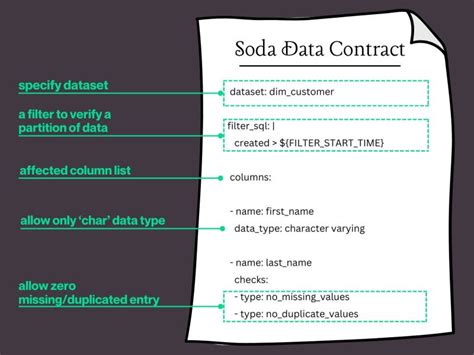 You Are In Data And Working On Data Contracts Take A Look At Sodas Domien Declercq