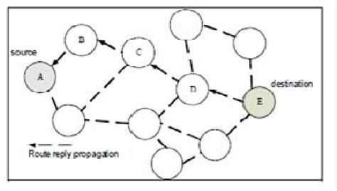Route Reply Rrep Propagation Download Scientific Diagram