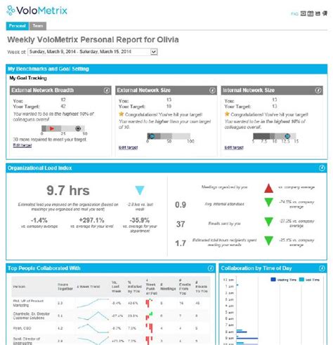 Discover Performance Dashboards And Performance Dashboard Ideas Dashboards Dashboard