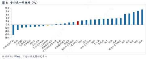 各位网友请教下子行业一周涨幅（ ） 行行查 行业研究数据库