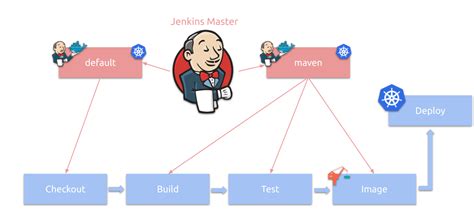 Continuous Integration With Jenkins On Kubernetes Piotrs Techblog
