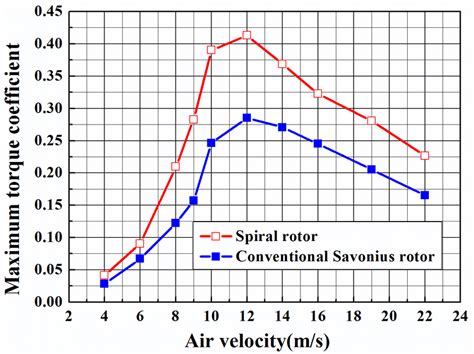 Variation Of Maximum Torque Coefficient With Air Velocity Download Scientific Diagram
