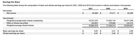 Stock Based Compensation Overview And What You Need To Know Wall Street Oasis