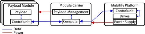 Figure 1 From A Modularization Concept For Mobile Robots In Search And Rescue Applications